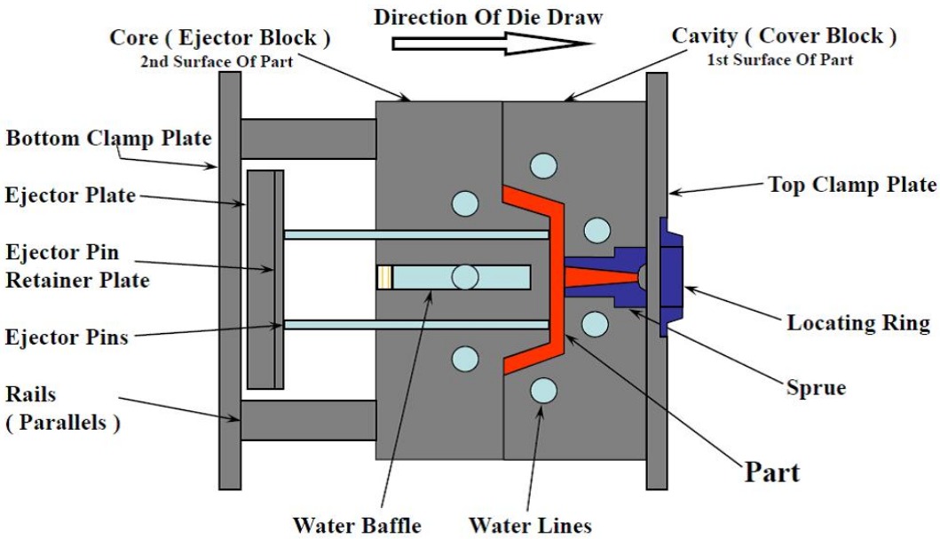 What is an Injection Moulding Diagram？